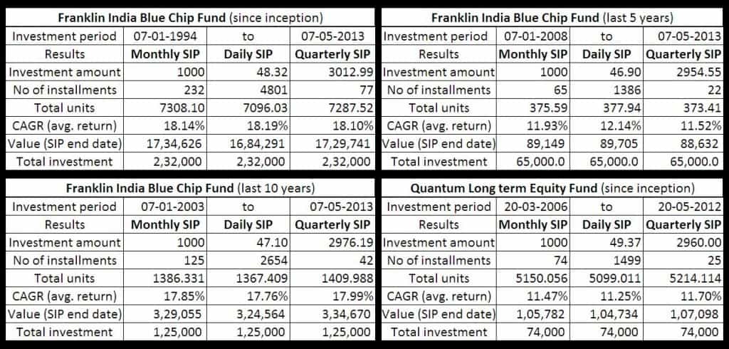 Comparing SIP Returns: Monthly vs. Daily vs. Quarterly SIPs Comparing SIP Returns: Monthly vs. Daily vs. Quarterly SIPs
