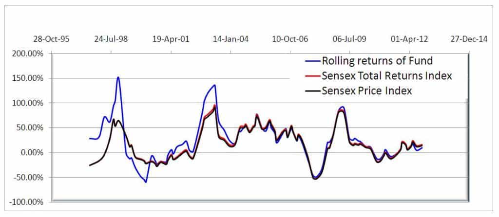 Sensex Total Returns Index As A Mutual Fund Benchmark
