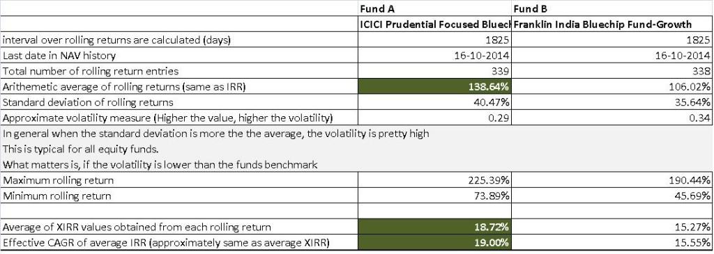 Rolling Returns Calculator: Fund A vs. Fund B