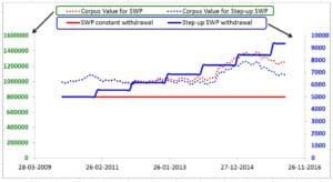 SWP Calculator (Systematic Withdrawal Plan) with step-up option