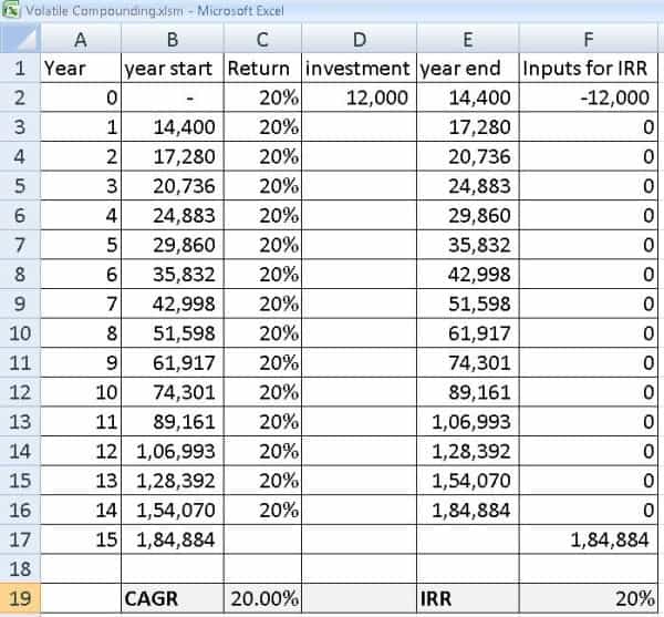 CAGR vs. IRR: Understanding investment growth measures