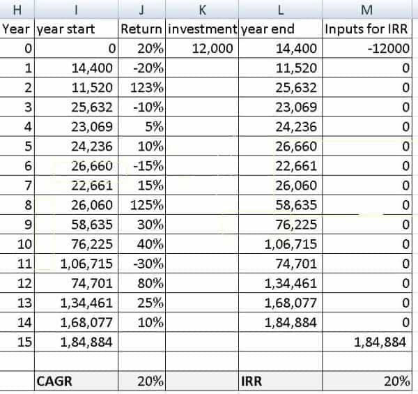 CAGR vs. IRR: Understanding investment growth measures
