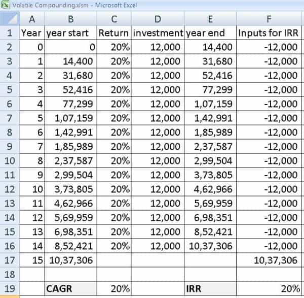 CAGR vs. IRR: Understanding investment growth measures