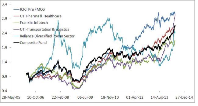 Portfolio Diversification: Correlation among Stock Sectors