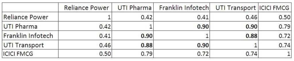 Portfolio Diversification: Correlation among Stock Sectors