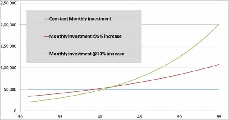 What is your investing growth rate?