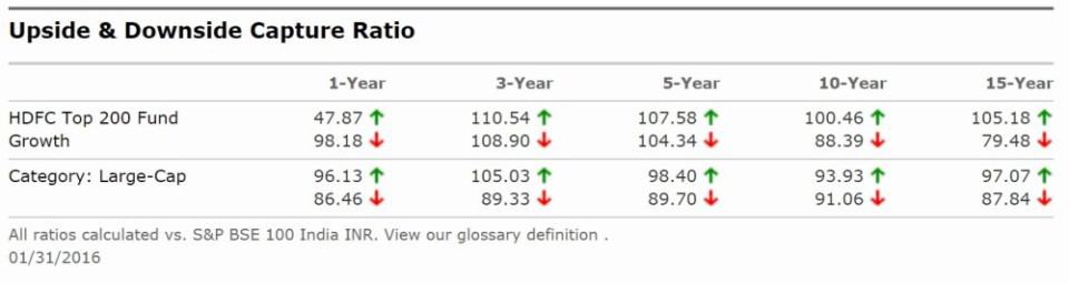 How Mutual Fund Upside and Downside Capture Ratios are calculated