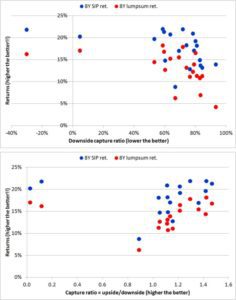 Correlation between Mutual Fund Returns & Capture Ratios