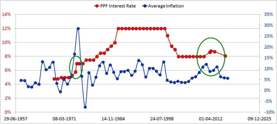 The evolution of Public Provident Fund (PPF) Interest Rates