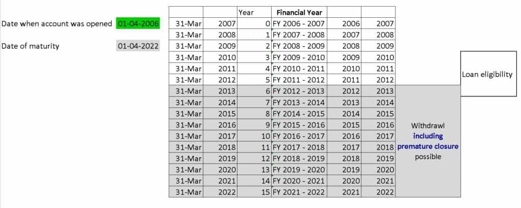 PPF Premature Closure 2016 Rules and Illustration