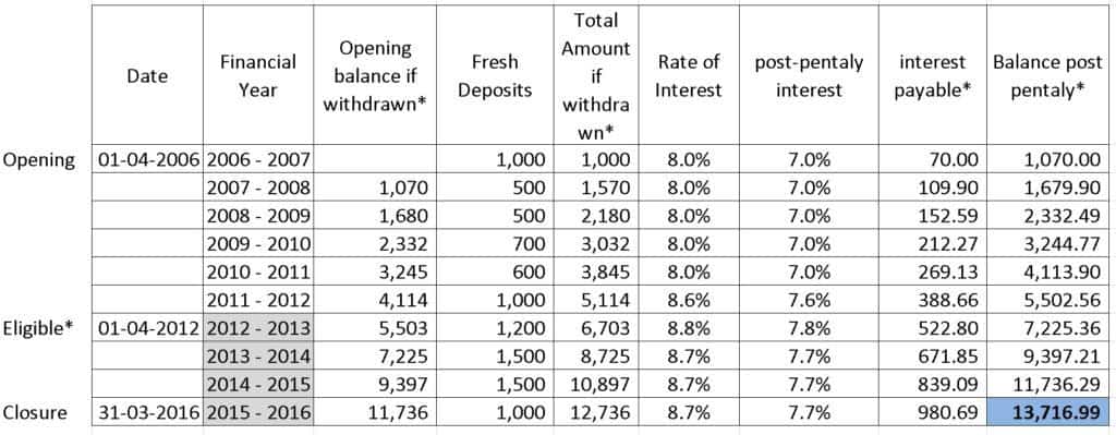 PPF Premature Closure 2016 Rules and Illustration