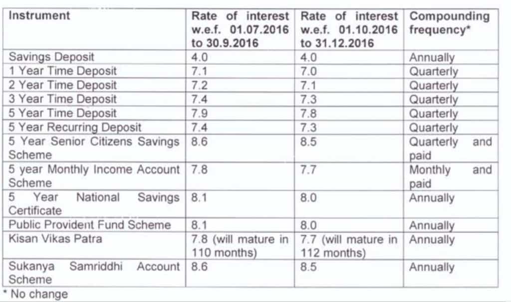 Why are PPF and Sukanya Samriddhi interest rates still so high?!