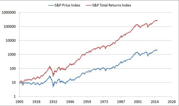 Total Returns Index Calculation: magic of reinvested dividends!