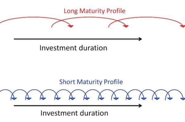 Poor Debt Fund Advice: Match Investment Horizon With Fund Maturity Profile