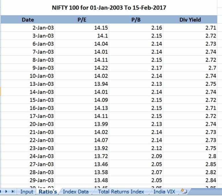 Download Historical Total Returns Index Data of 52 NSE Indices.
