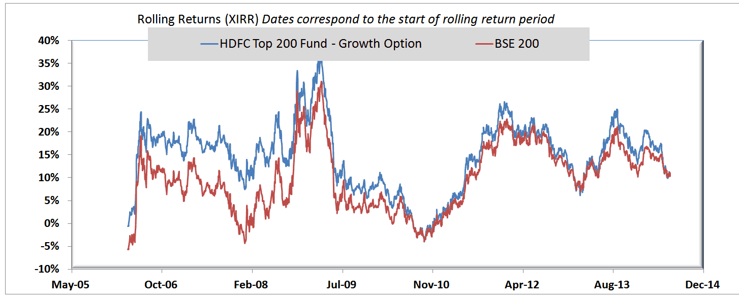 Equity Mutual Fund Rolling Upside/Downside Capture Calculator