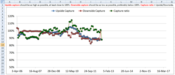 An introduction to Downside and Upside Capture Ratios