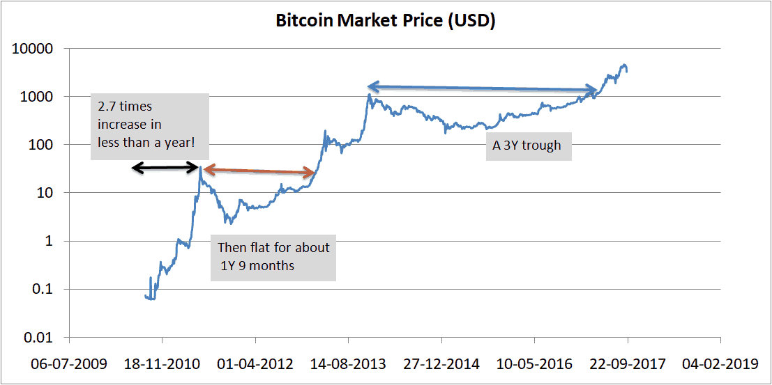 Bitcoin: Is it a Ponzi Scheme? A Pyramid Scheme? Or a Bubble?