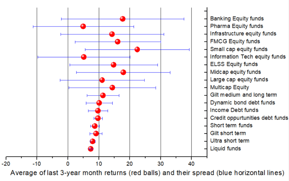 When to choose what mutual fund?