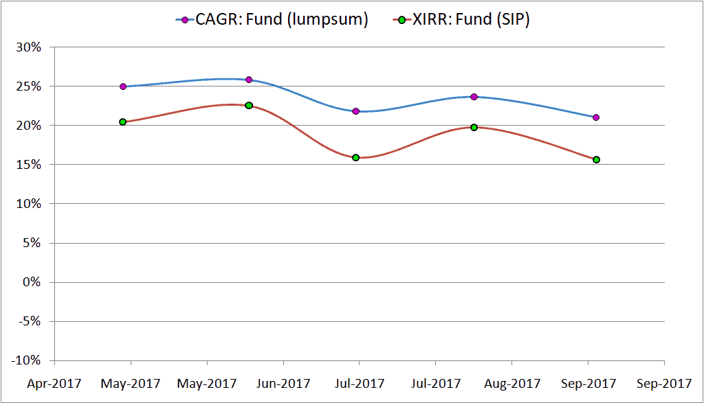 Lump sum vs SIP investing in mutual funds: Which is "better"?