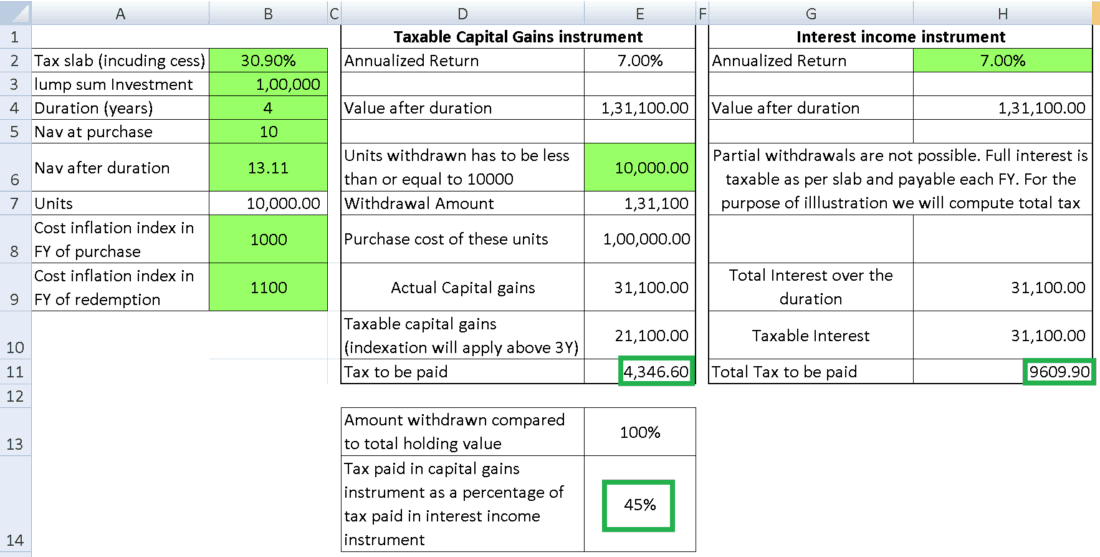 Reducing Tax With Partial Mutual Fund Withdrawals: Examples + Calculator