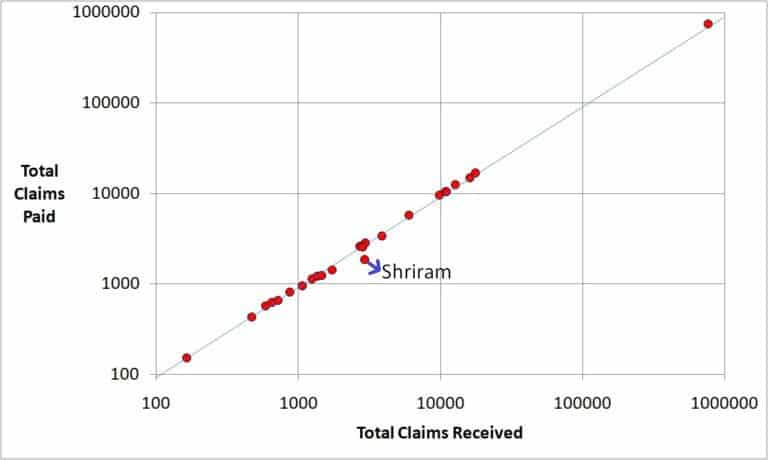 Why claim settlement ratio will not help you choose a term life ...