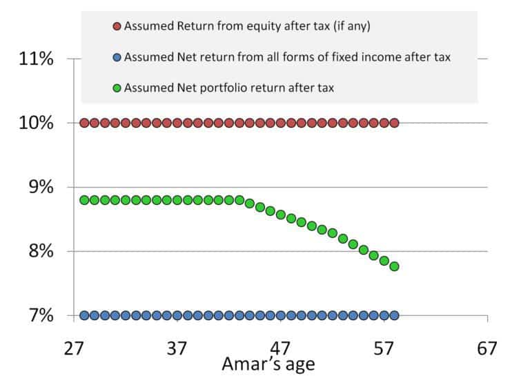 Creating retirement income with buckets