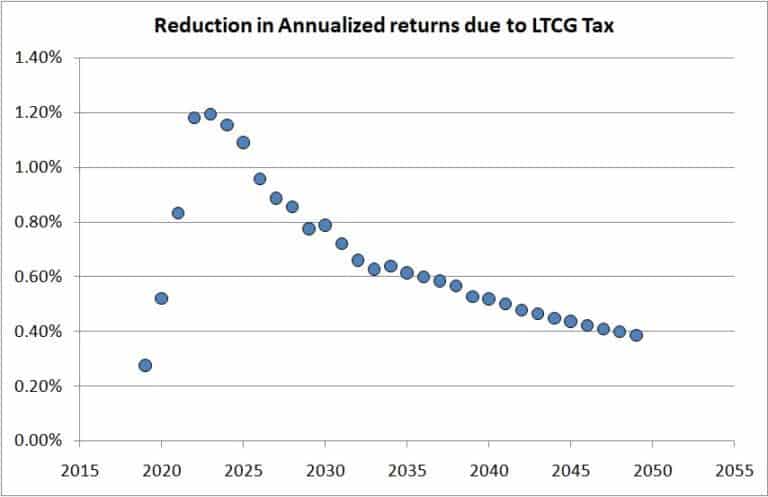 Equity LTCG Taxation: How much tax do I need to pay? Illustration part 1