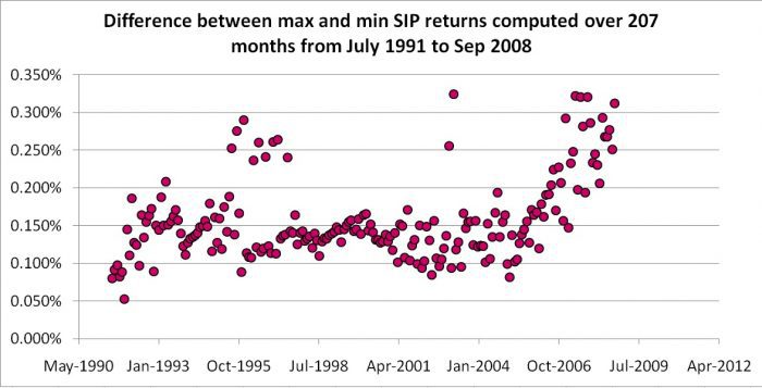 What is the best date to start a mutual fund SIP? A Comprehensive Analysis
