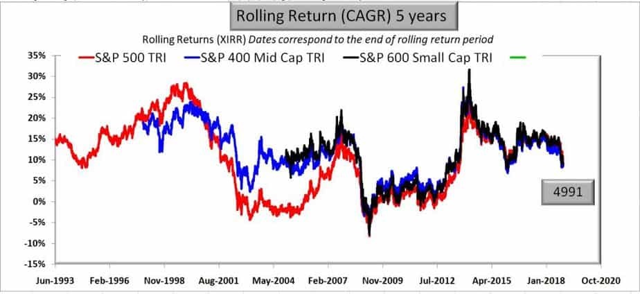 Large Cap vs Mid Cap vs Small Cap Funds: Which is better for long term ...
