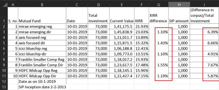 Regular Plan vs Direct Plan Mutual Funds: Return Difference after 6 years
