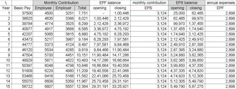 Higher EPF contribution on basic + allowances: Calculate extra EPF corpus
