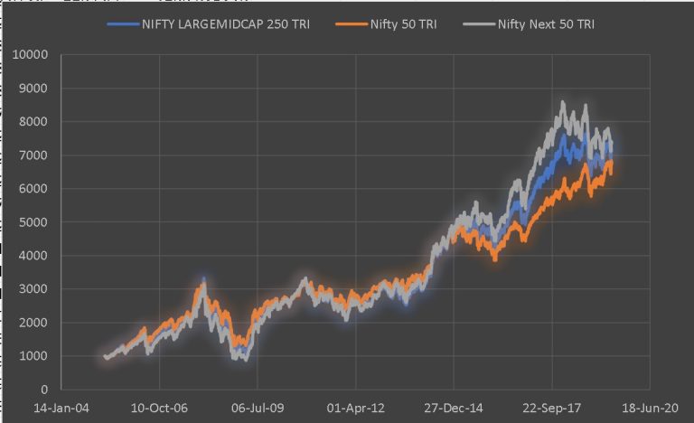 NIFTY LargeMidcap 250: How to invest in this index?