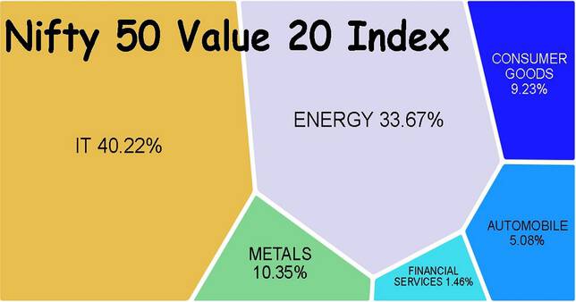 Nifty 50 Value 20 (NV20) Index: Is this better than Nifty 50?