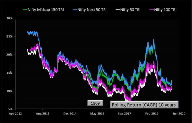 As on date, 10Y returns over the last few years for NN50 and NIfty ...