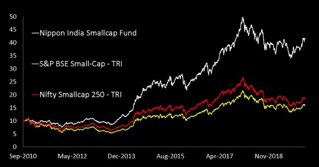 NAV of Nippon India Small cap fund since inception