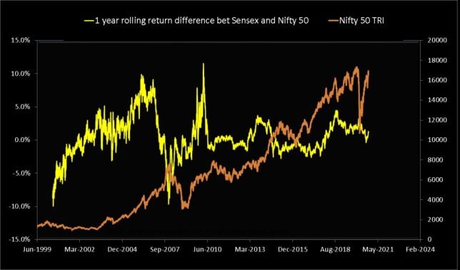 Nifty Vs Sensex Which Should I Choose For Passive Investing