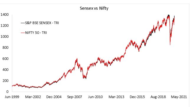 Nifty vs Sensex: Which should I choose for passive investing?