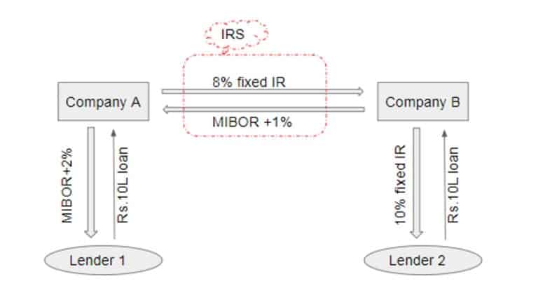 schematic of how interest rate swap works
