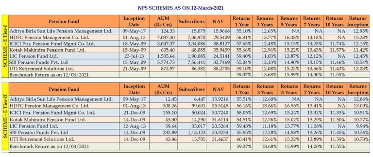 NPS scheme returns published by NPS trust as of March 12th 2021