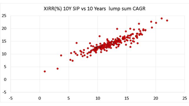10 Year Lump Sum Vs Sip Returns Comparison Of 241 Mutual Funds