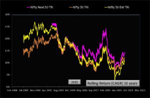 10-year rolling returns of Nifty 50 Equal Weight Total Return Index compared with Nifty 50 Total ...