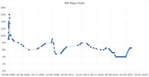 RBI Repo Rate History