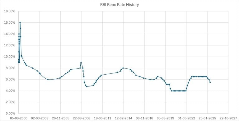 RBI Repo Rate History