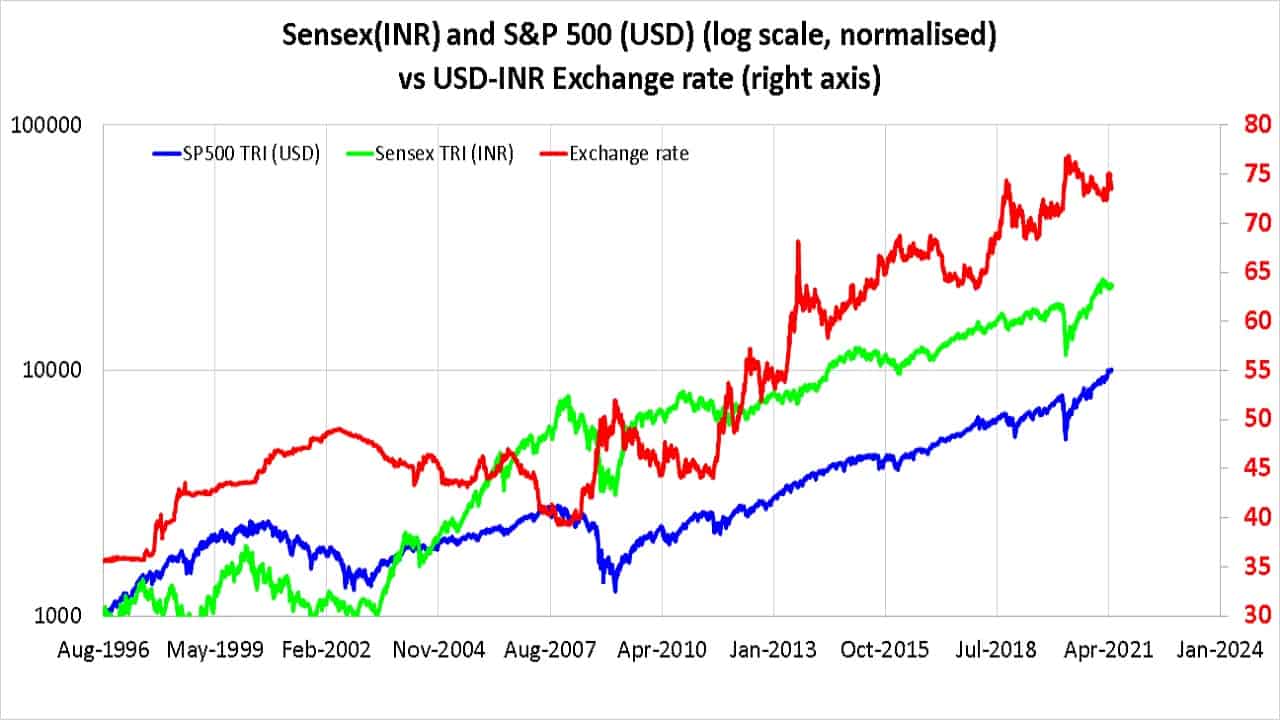 42 Year Return Of Sensex And S P 500 INR Is The Same 