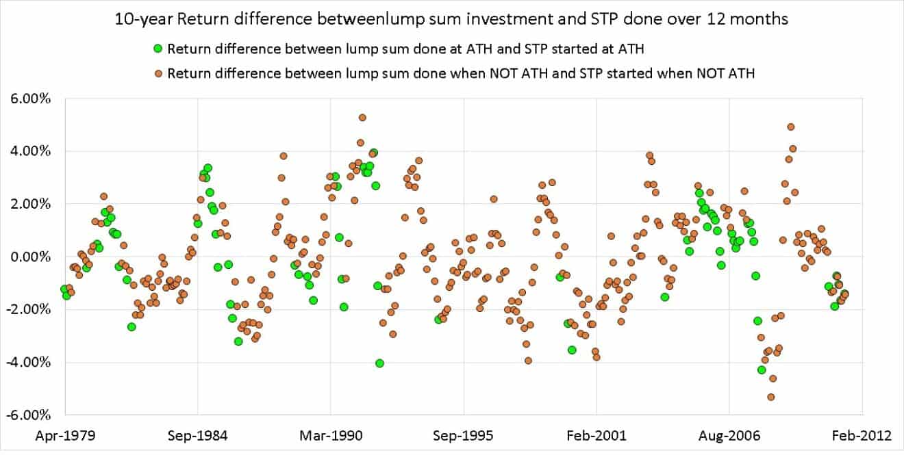Why SIP or lump sum investing need not be stopped when markets hit all-time highs!