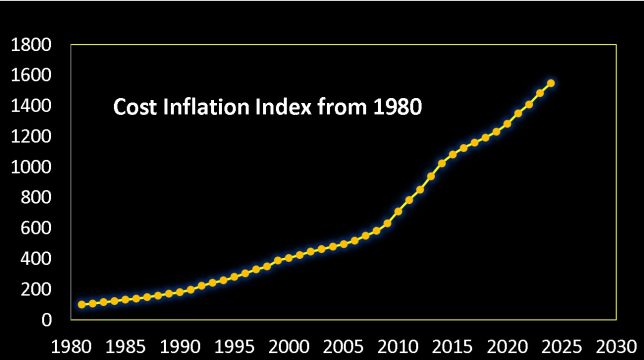 Cost Inflation Index Historical Data from 1980-81 to 2025-26
