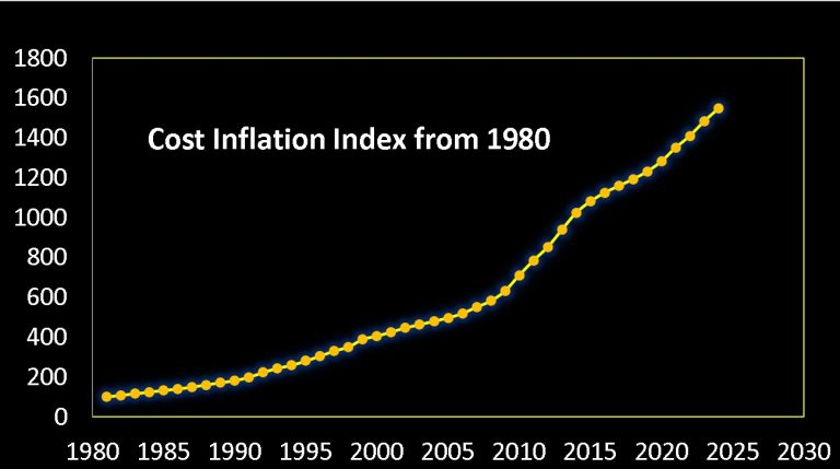 Cost Inflation Index Historical Data from 1980-81 to 2025-26