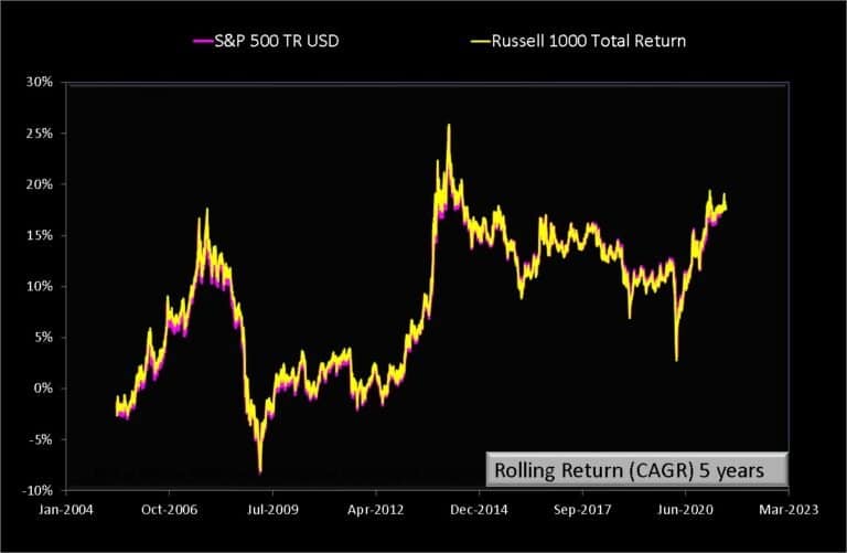 Five-year rolling returns of Russell 1000 TR vs S and P 500 TR both in ...