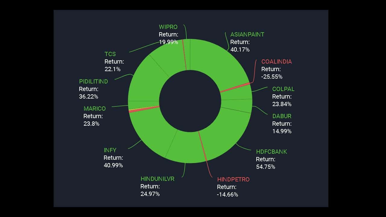 Stock Portfolio Analysis: August 2021